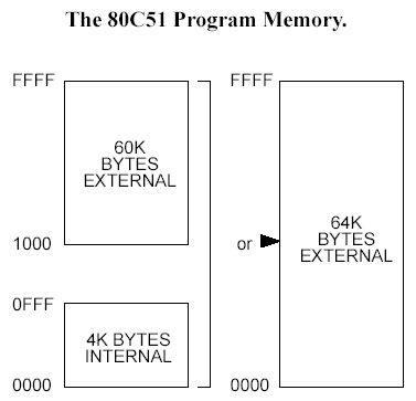 8051 Family Microcontroller