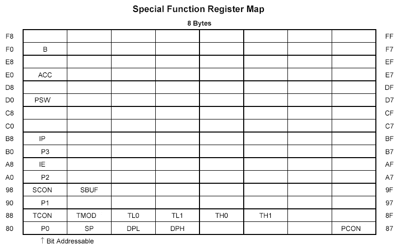 8051 Family Microcontroller